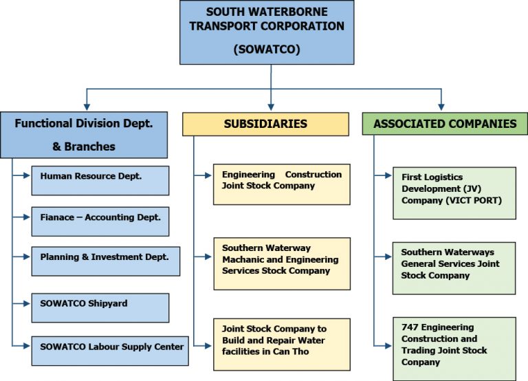Organizational structure – Sài Gòn Logistics